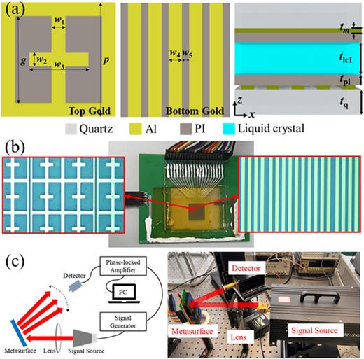 A liquid-crystal-based programmable metasurface for full-space ...