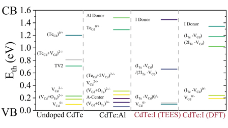 Defect levels and self-compensation in iodine-doped CdTe single ...