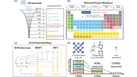 Ab initio high-throughput search methodology for next-generation power ...