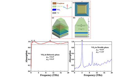 High-performance tunable and switchable THz metasurface with ultra ...