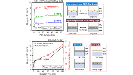 Generation process of hole traps thermally induced in SiO2/GaOx/p-GaN metal-oxide-semiconductor ...