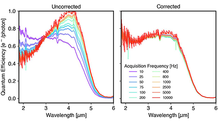 Obtaining accurate spectral response measurements of a semiconductor ...