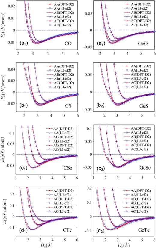 Lennard-Jones interfacial parameters and cut-off modifications for layered buckled honeycomb bi ...