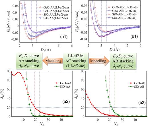 Lennard-Jones interfacial parameters and cut-off modifications for ...