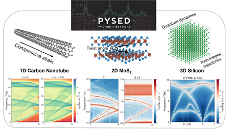 PYSED: A tool for extracting kinetic-energy-weighted phonon dispersion ...
