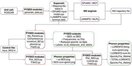 PYSED: A tool for extracting kinetic-energy-weighted phonon dispersion and lifetime from ...