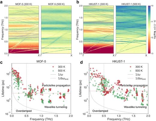PYSED: A tool for extracting kinetic-energy-weighted phonon dispersion ...