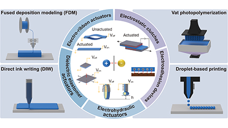 3D printing of electrostatic actuation and adhesion devices: Future ...