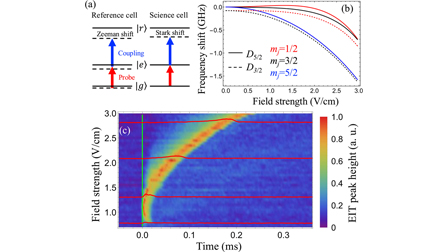 Electric field sensing via Rydberg electromagnetically induced ...