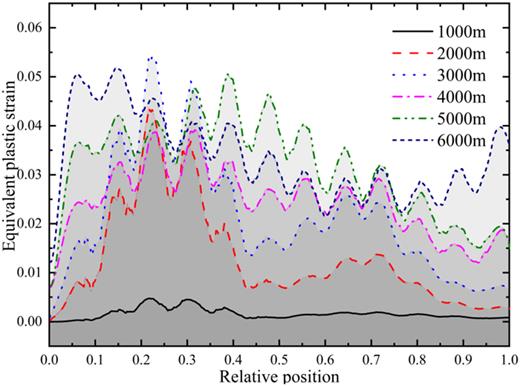 Influence of water depth on the underwater shaped charge jet formation ...