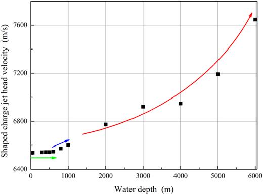 Influence of water depth on the underwater shaped charge jet formation ...