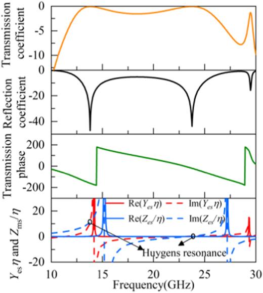 Dual-polarized metalens based on Huygens’ metasurface | Journal of ...