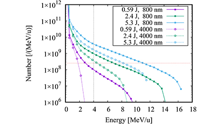 Estimation of laser parameters for a carbon ion injector in a next ...