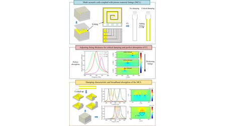 A tunable acoustic coil structure coupled with porous material linings ...