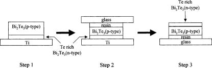 Electric and thermoelectric properties of electrodeposited bismuth ...