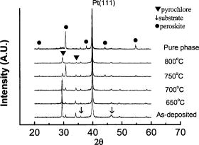 Effects of postdeposition annealing on the dielectric properties of ...