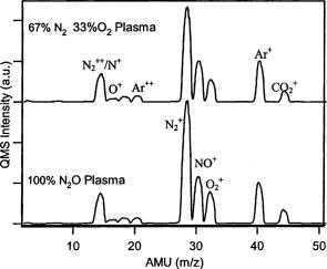 A comparison of plasma-activated N2∕O2 and N2O∕O2 mixtures for use in ...