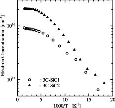 Determination of densities and energy levels of donors in free-standing ...