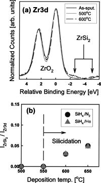 Suppression of silicidation in polycrystalline-Si/ high-κ insulator ...