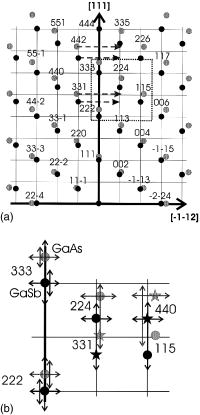 Structure of GaSb layers grown on (111) GaAs surfaces | Journal of ...