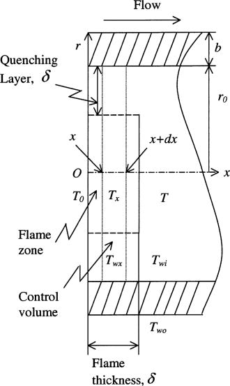 Predicting the temperature of a premixed flame in a microcombustor ...