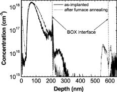 Effects of buried oxide layer on indium diffusion in separation by ...