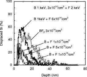 Fluorine-enhanced boron diffusion induced by fluorine postimplantation ...