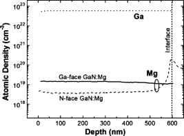 Polytype transition of N-face GaN:Mg from wurtzite to zinc-blende ...