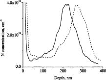 Diffusion of boron in 6H and 4H SiC coimplanted with boron and nitrogen ...
