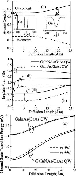 Thermally induced diffusion in GaInNAs∕GaAs and GaInAs∕GaAs quantum ...