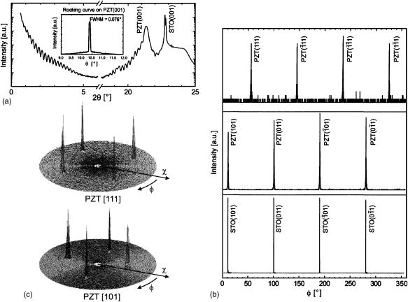 Low temperature growth of pseudocubic perovskites by off-axis rf ...
