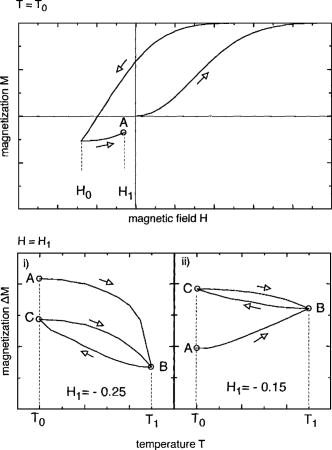 Temperature hysteresis and thermal remagnetization in magnetic ...
