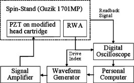 Dynamic following of off-centered hard disk tracks in spin-stand ...