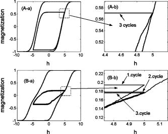 Closure of minor hysteresis loops in disordered antiferromagnetic ...