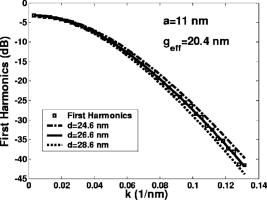 Technique to obtain head-medium magnetic spacing in a disk drive ...
