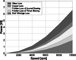 Development of a highly efficient hard disk drive spindle motor with a ...