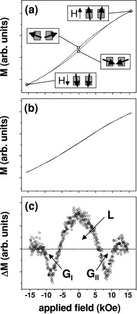 New technique to determine the magnetic easy axis orientation in ...