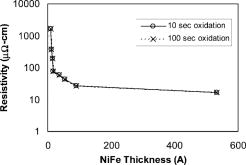Structure and properties of NiFe∕NiFeO magnetic superlattice | Journal ...