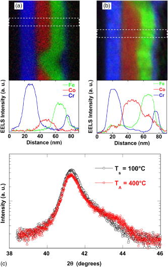 A new approach for improving exchange-spring magnets | Journal of ...
