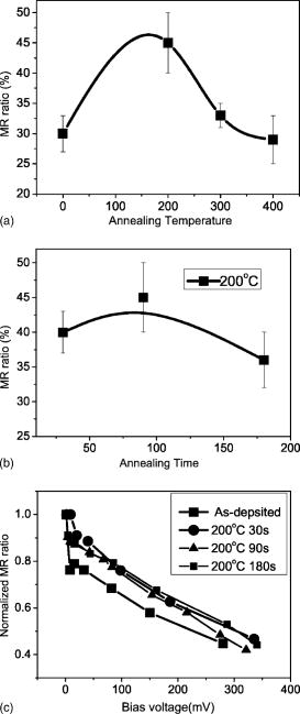 Enhanced thermal stability of magnetic tunnel junctions formed by in ...