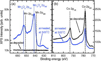 Mn diffusion and the thermal stability of tunneling spin polarization ...