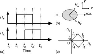 Critical-field curves for switching toggle mode magnetoresistance ...