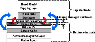 Bit yield improvement by precise control of stray fields from SAF ...