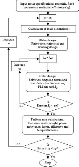 Genetic Algorithm Based Design Optimization Of A Permanent Magnet Brushless Dc Motor Journal 