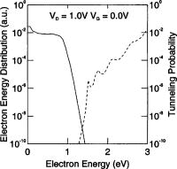 Hot-electron injection in stacked-gate metal-oxide-semiconductor field ...