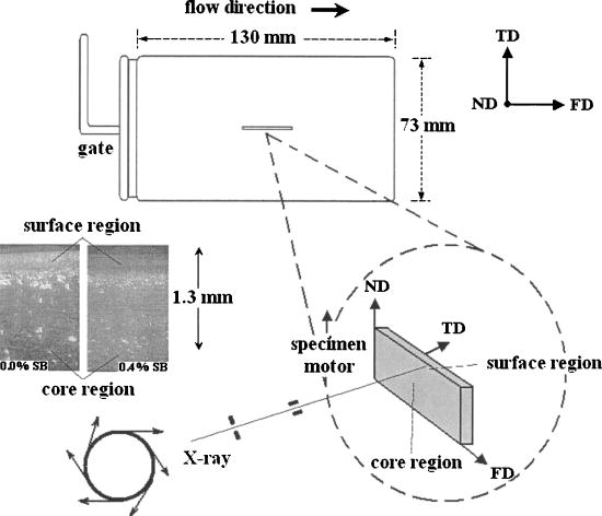 Orientation distribution of sheared isotactic polypropylene plates ...