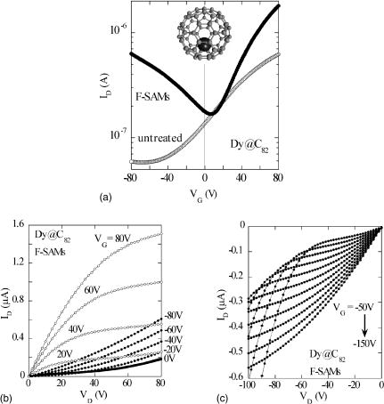 Ambipolar operation of fullerene field-effect transistors by ...