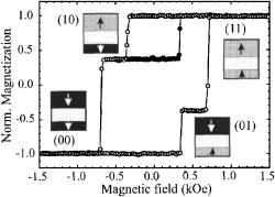 Magnetic dot arrays with multiple storage layers | Journal of Applied ...