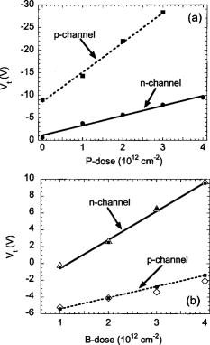 Dopant and defect interactions in polycrystalline silicon thin-film transistors | Journal of ...