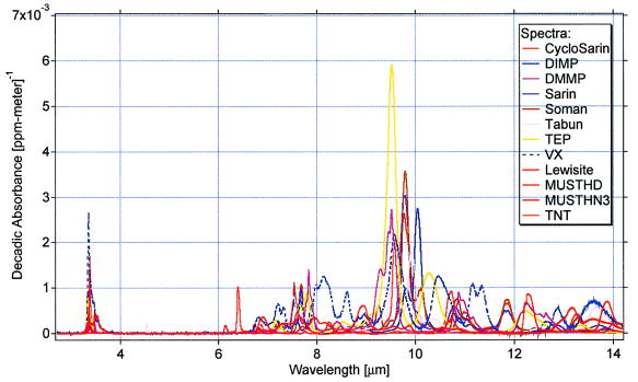 Optical detection of chemical warfare agents and toxic industrial ...